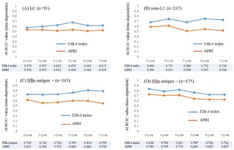 subgroup analyses plots of annual aurocs of fib 4 index and apri for