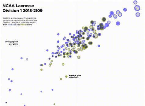 Are Beeswarm Charts Possible In Two Dimensions Questions In Dataviz