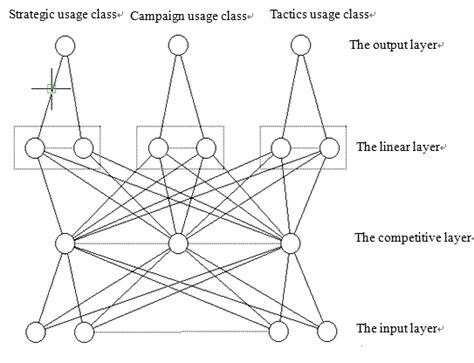 Module System Based On Lvq Neural Network Process Strategy Algorithm