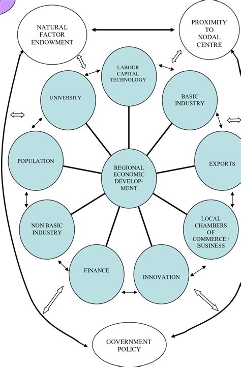 Broad Composite Model Of Regional Economic Development Download