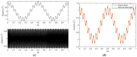 sensors free full text empirical variational mode decomposition