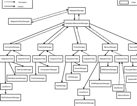 the proposed reflective middleware architecture download scientific