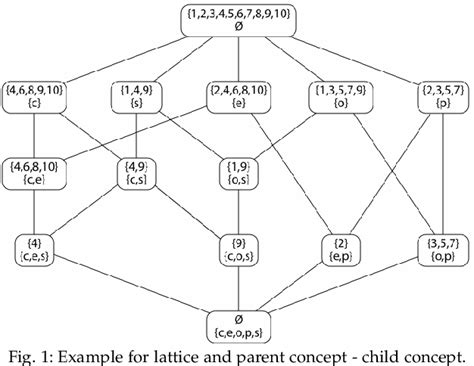 figure 1 from an approach using concept lattice structure for data