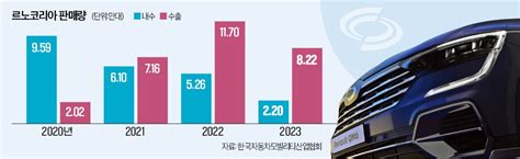 르노車 부산에 7000억 투자미래차 전진기지 만든다 한국경제