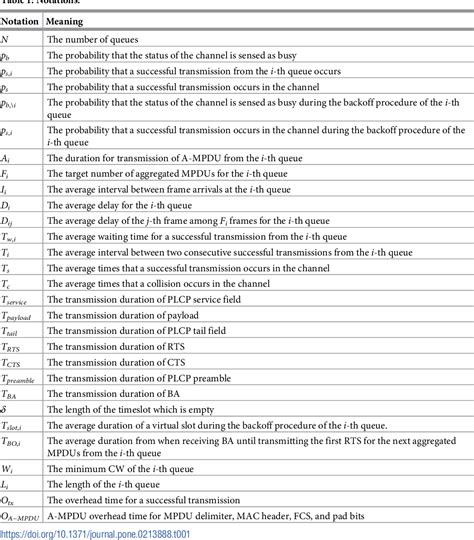 table 1 from a mpdu aggregation with optimal number of mpdus for delay