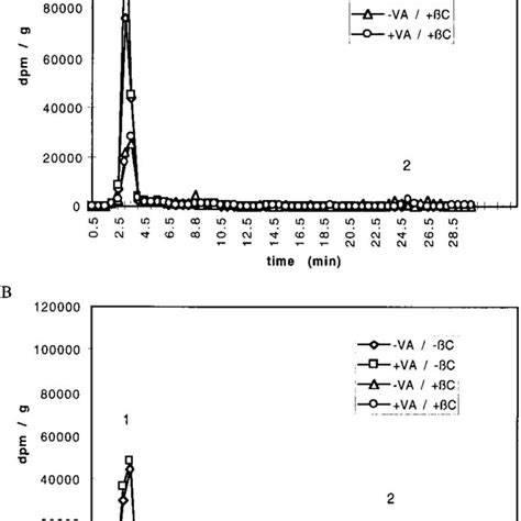 Radioactivity Of Hplc Fractions Collected From A Lipid Download Scientific Diagram