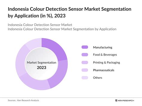 Indonesia Colour Sensor Detection Market Outlook And Growth 2030