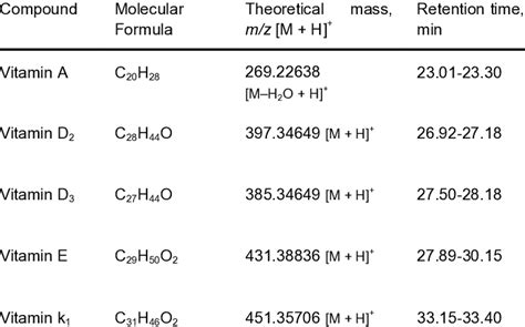 Molecular Mass And Retention Time Of Vitamin Compounds Researched In