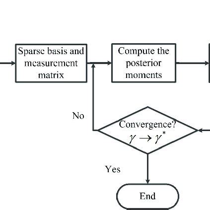 Diagram Of The Learning Procedure For The Proposed Light Field SBL