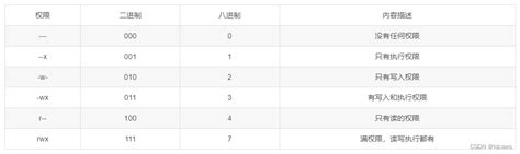 linux之chmod命令