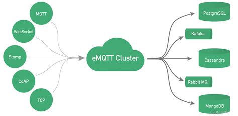 关于emq（emqttd）你应该了解的 Csdn博客