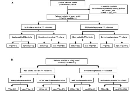 Case Selection And Validation Process Of The Ffi Diagnostic Criteria A