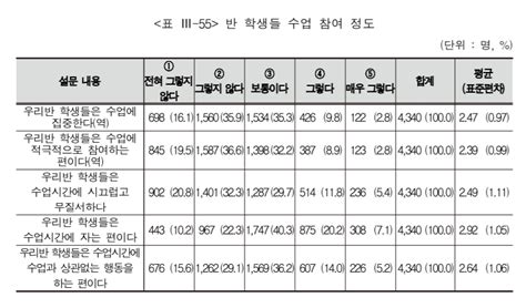 우리반 애들 수업시간에 자요 고교생 4명 중 1명의 답