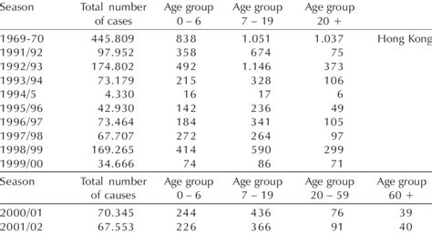 Age Specific Incidence Rates 1969 2002 Download Table