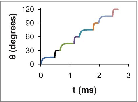 Dynamics Of Angular Rotation In Two Discrete 15° Elementary Substeps