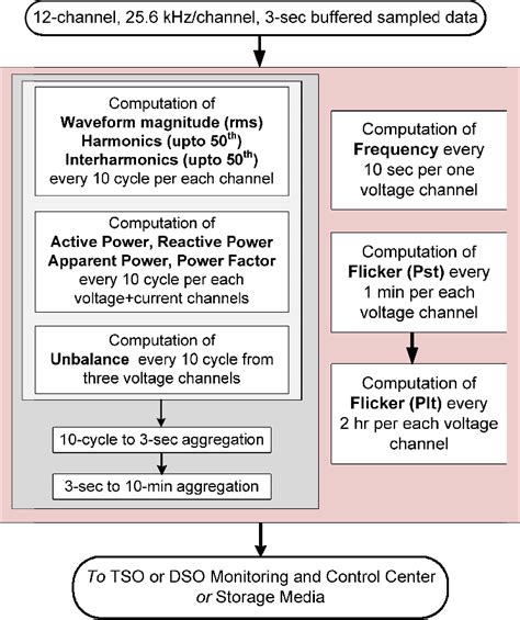 Pq Monitoring And Analysis Software Flowchart Download Scientific