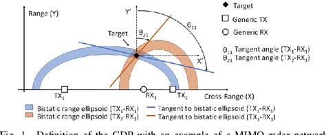 Figure 1 From Key Performance Indicators For System Analysis Of Mimo Radars With Widely