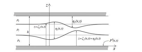 Figure Three Layer Ruid Setup And Relevant Notation Download