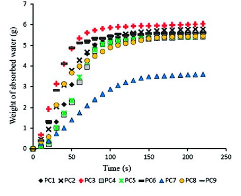 Effect Of Loop Length And Filament Fineness On Water Absorbency Of Pc Download Scientific