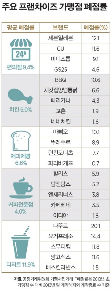 4500개 브랜드에 51만명 일자리 대한민국 프랜차이즈 랭킹 대공개 중앙일보