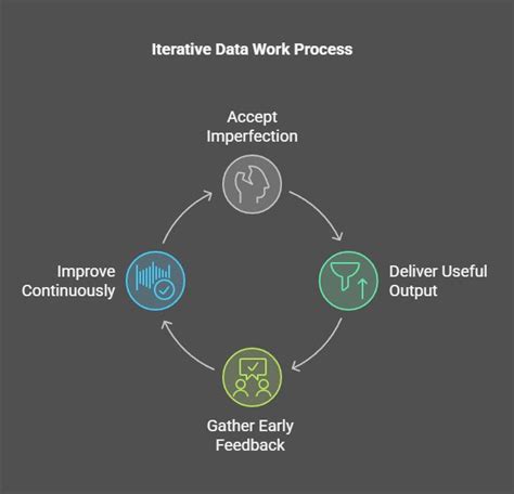 𝗣𝗲𝗿𝗳𝗲𝗰𝘁𝗶𝗼𝗻 𝗶𝘀𝗻𝘁 𝘁𝗵𝗲 𝗴𝗼𝗮𝗹 In Data Work There Will Subash Ramasamy