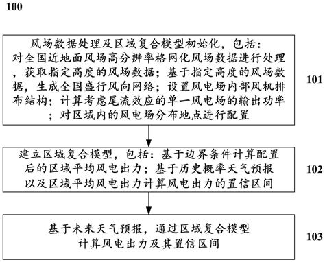 一种基于天气预报的风电出力区域复合计算方法及系统与流程
