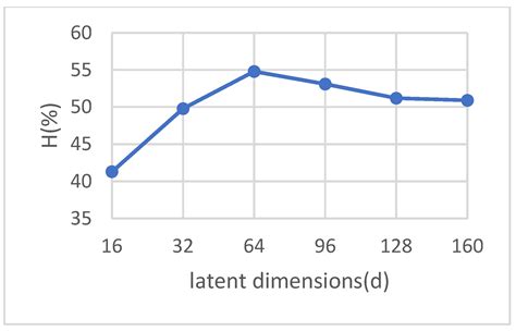Leveraging Dual Variational Autoencoders And Generative Adversarial