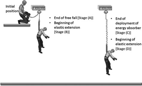 Mobile Fall Arrest System