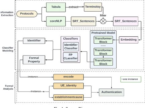 Figure 1 From From Ambiguity To Explicitness Nlp Assisted 5g