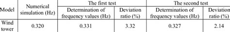 The Contrast Of Numerical Simulation And Field Monitoring Download Table