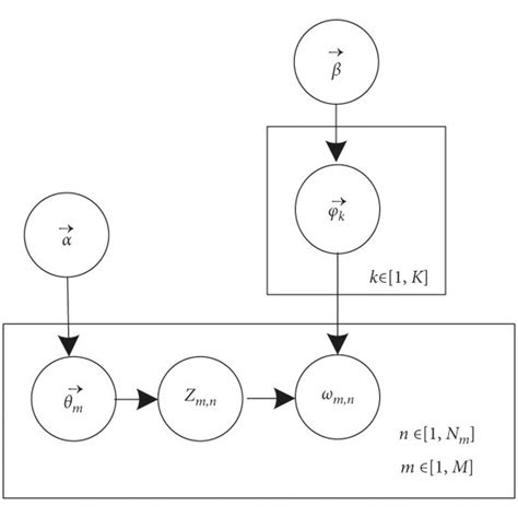 Schematic Diagram Of Lda Topic Model Document Generation Download Scientific Diagram