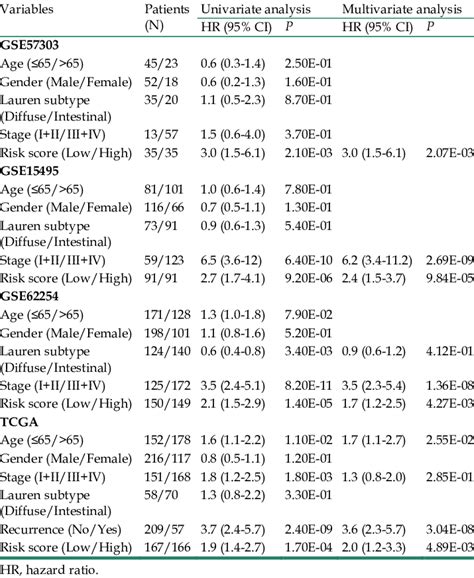 Univariate And Multivariate Cox Regression Analyses Of The Gene