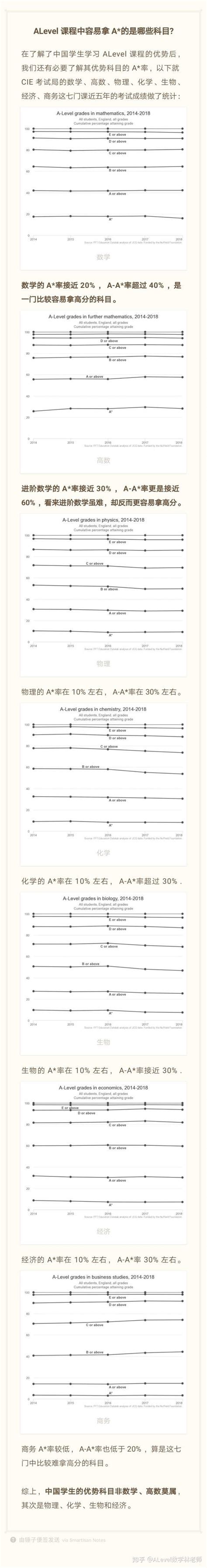 自问自答11ALevel课程中容易拿A 的是哪些科目 知乎