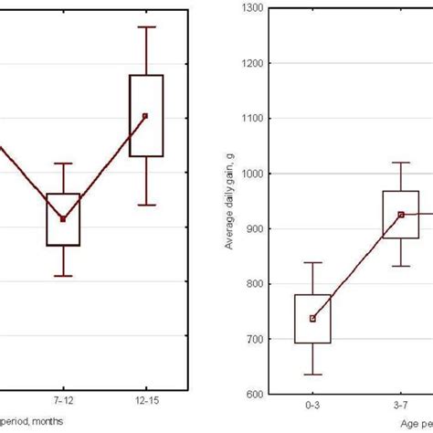 Variability Of Average Daily Gain In Bull Calves From Ii Group