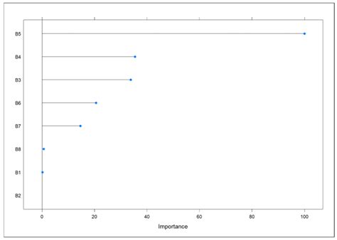 Prediction Of Stem Water Potential In Olive Orchards Using High Resolution Planet Satellite