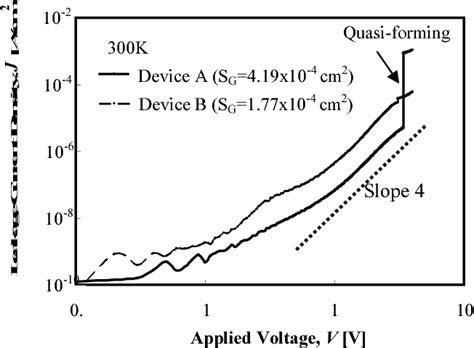 Figure 3 From Spectroscopic Analysis Of Leakage Current Of Pre And