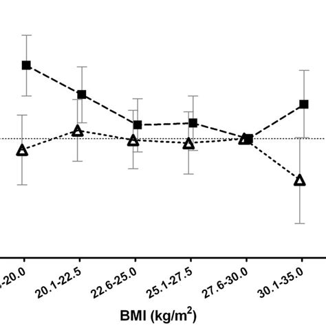Multivariate Adjusted Hazard Ratios Hrs Of All Cause Mortality