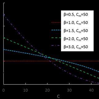 The Probability Density Functions PDF With Different Parameter Download Scientific Diagram