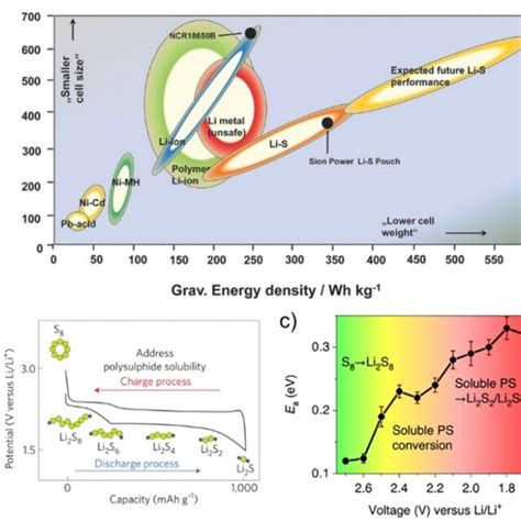 A Energy Density Of Various Electrochemical Storage Systems Adapted Download Scientific