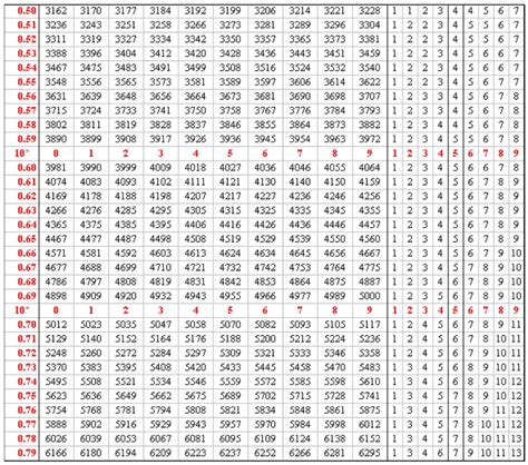 Log Table How To Use Logarithm Table With Examples 56 Off
