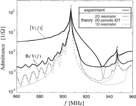 Admittance And Conductance Of A Synchronous Test Structure Download Scientific Diagram