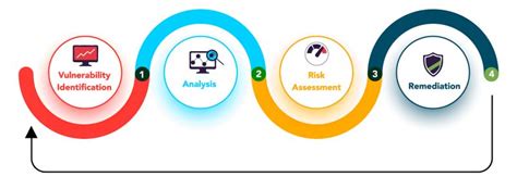 Nimeth Dulsith On Linkedin Endpoint Security And Vulnerability Assessment Objective Evaluate…