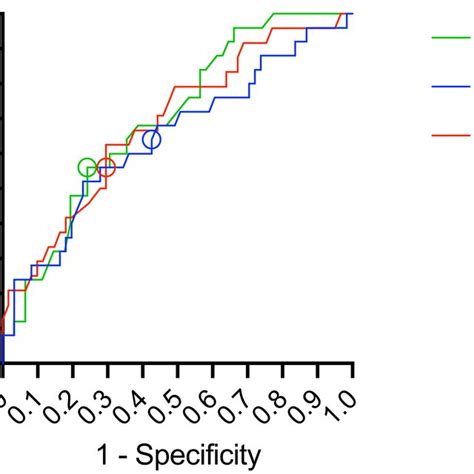 Kaplan Meier Survival Curves With Stratification According To Cutoff