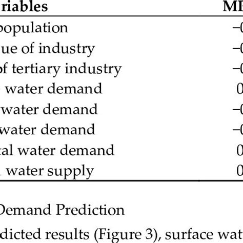 Framework Of The System Dynamics Multiple Objective Optimization SD MOO