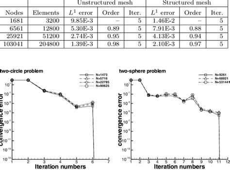 Two Circle Problem Comparison Between Triangular Meshes And
