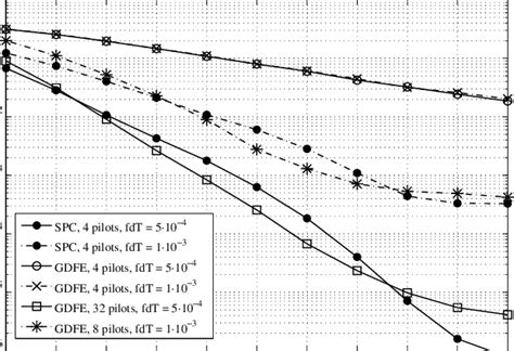 Ber Curves For A 4 × 4 Bpsk Mimo System Download Scientific Diagram