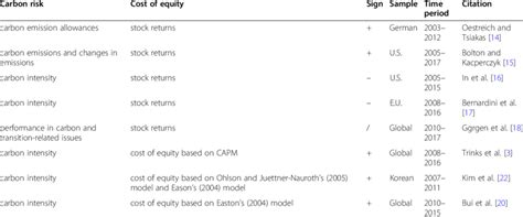 Carbon Risk And Cost Of Equity Download Scientific Diagram