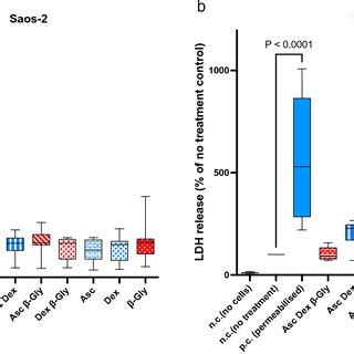 The Ldh Assay Demonstrates Ldh Released From Damaged Dead Cells A Download Scientific Diagram