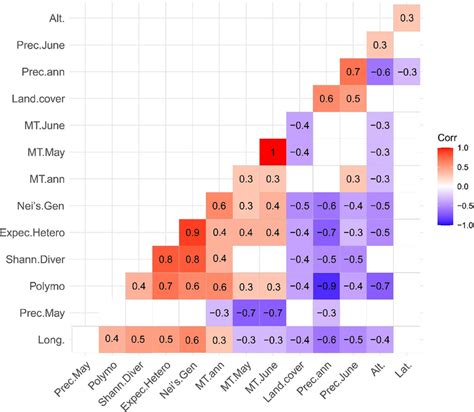Correlogram Of Genetic Diversity Indices And Geoecology Variable