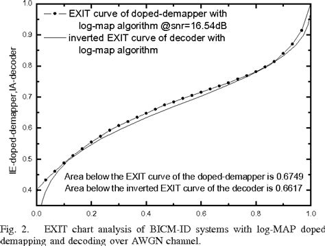 Figure 2 From Design Of Bicm Id Systems With Suboptimal Log Map